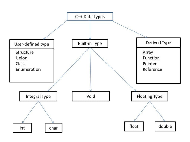 Object Oriented Programming using C plus plus | PPT