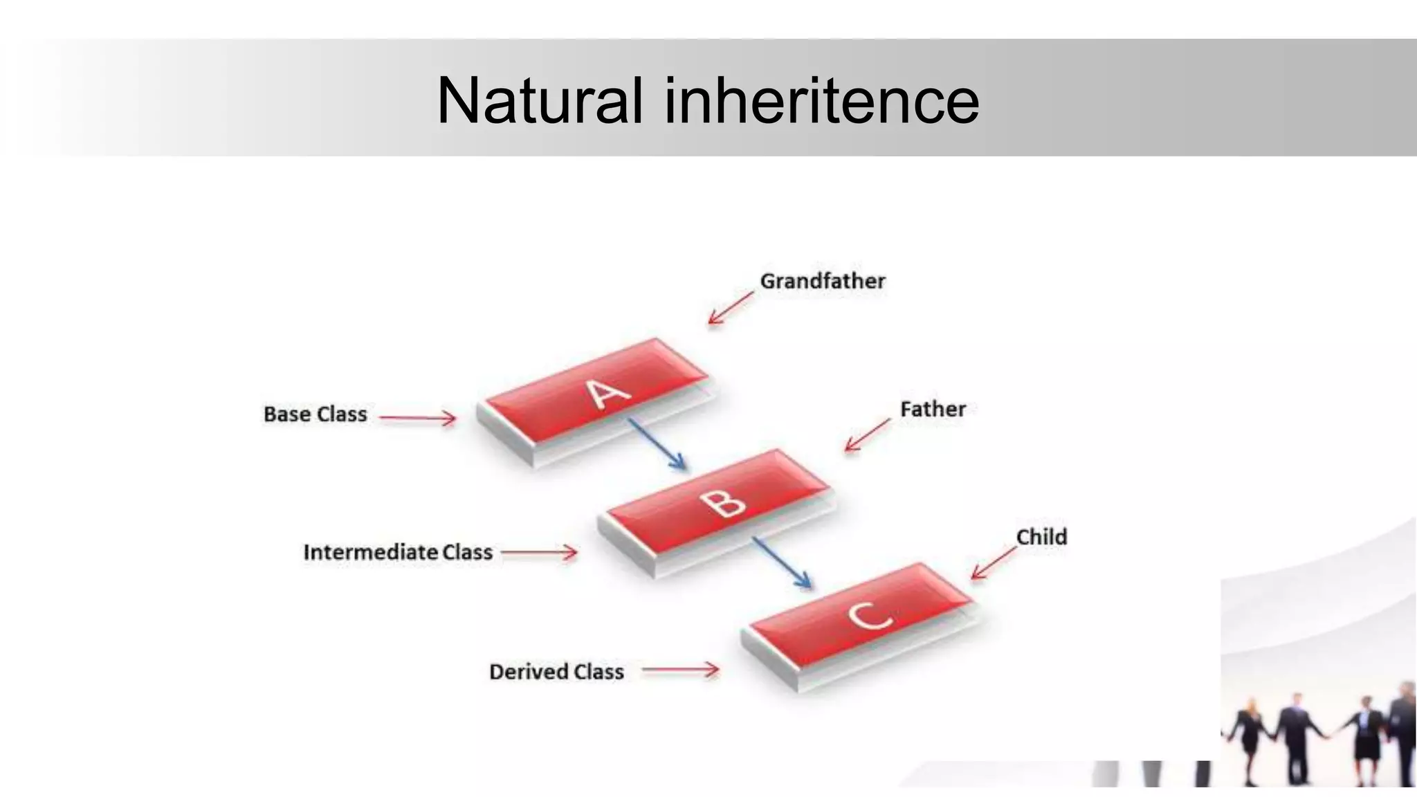 Multi level inheritence | PPTX