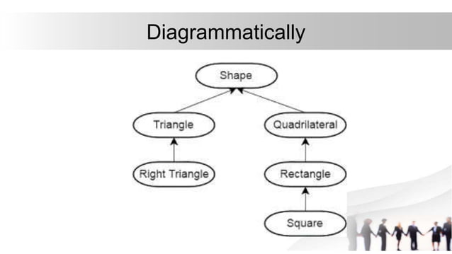 Multi level inheritence | PPTX