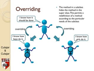 Oop principles | PPT