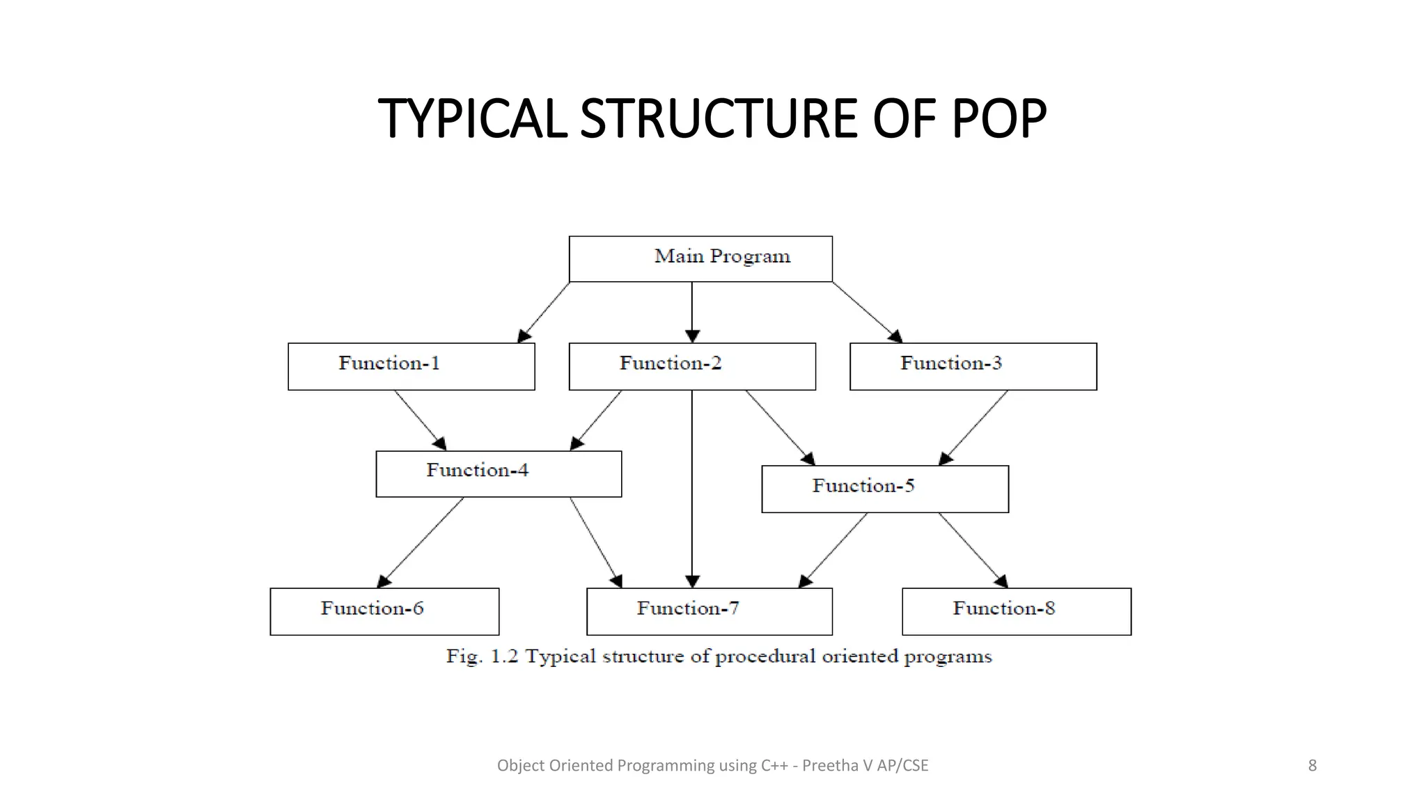 Object Oriented Programming Using C Oops Concepts Using C Programming Language Ppt