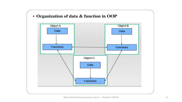 Object Oriented Programming Using C Oops Concepts Using C Programming Language Ppt