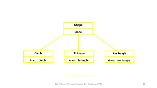 Object Oriented Programming Using C Oops Concepts Using C Programming Language Ppt