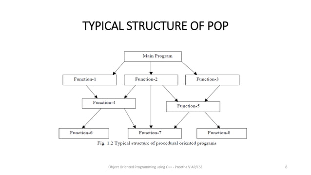 Object Oriented Programming Using C Oops Concepts Using C Programming Language Ppt