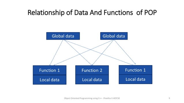 Object Oriented Programming Using C Oops Concepts Using C Programming Language Ppt