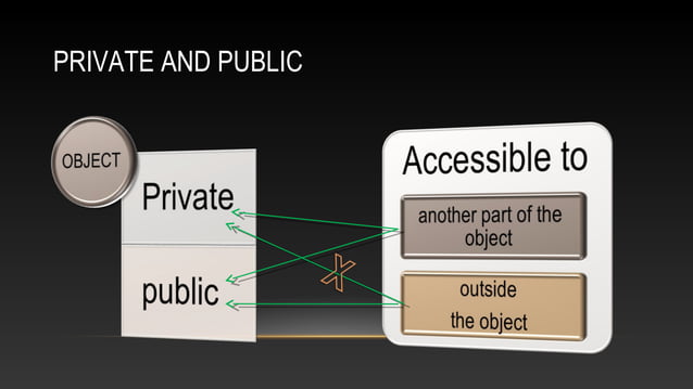 Oops and c fundamentals | PPT