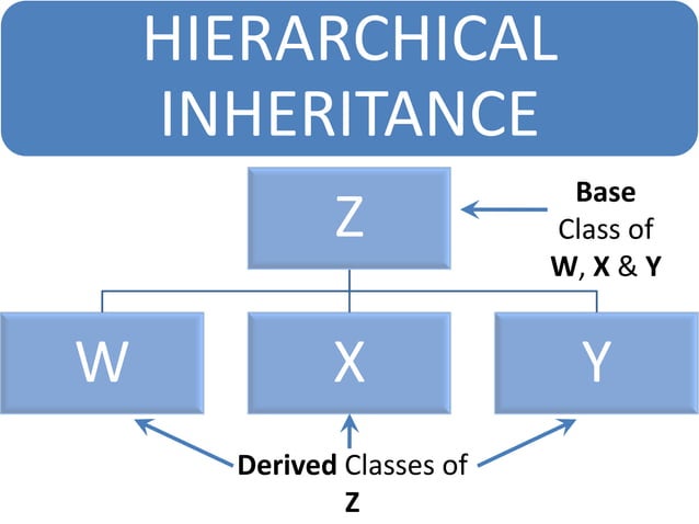 INHERITANCE(OOP's CONCEPT) | PPT