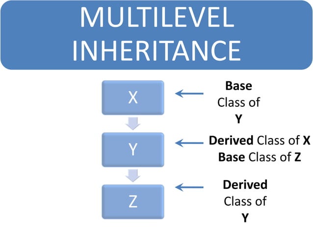 INHERITANCE(OOP's CONCEPT) | PPT