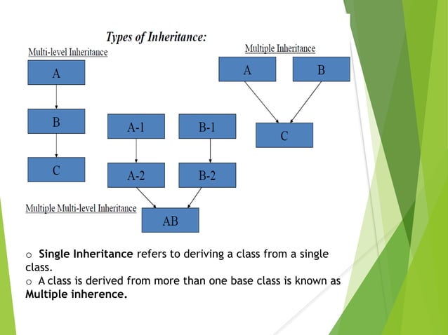 Oops Concepts Object Oriented Programming Concepts In Java Ppt