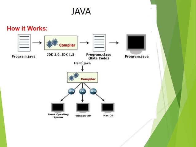 Oops Concepts Object Oriented Programming Concepts In Java Ppt