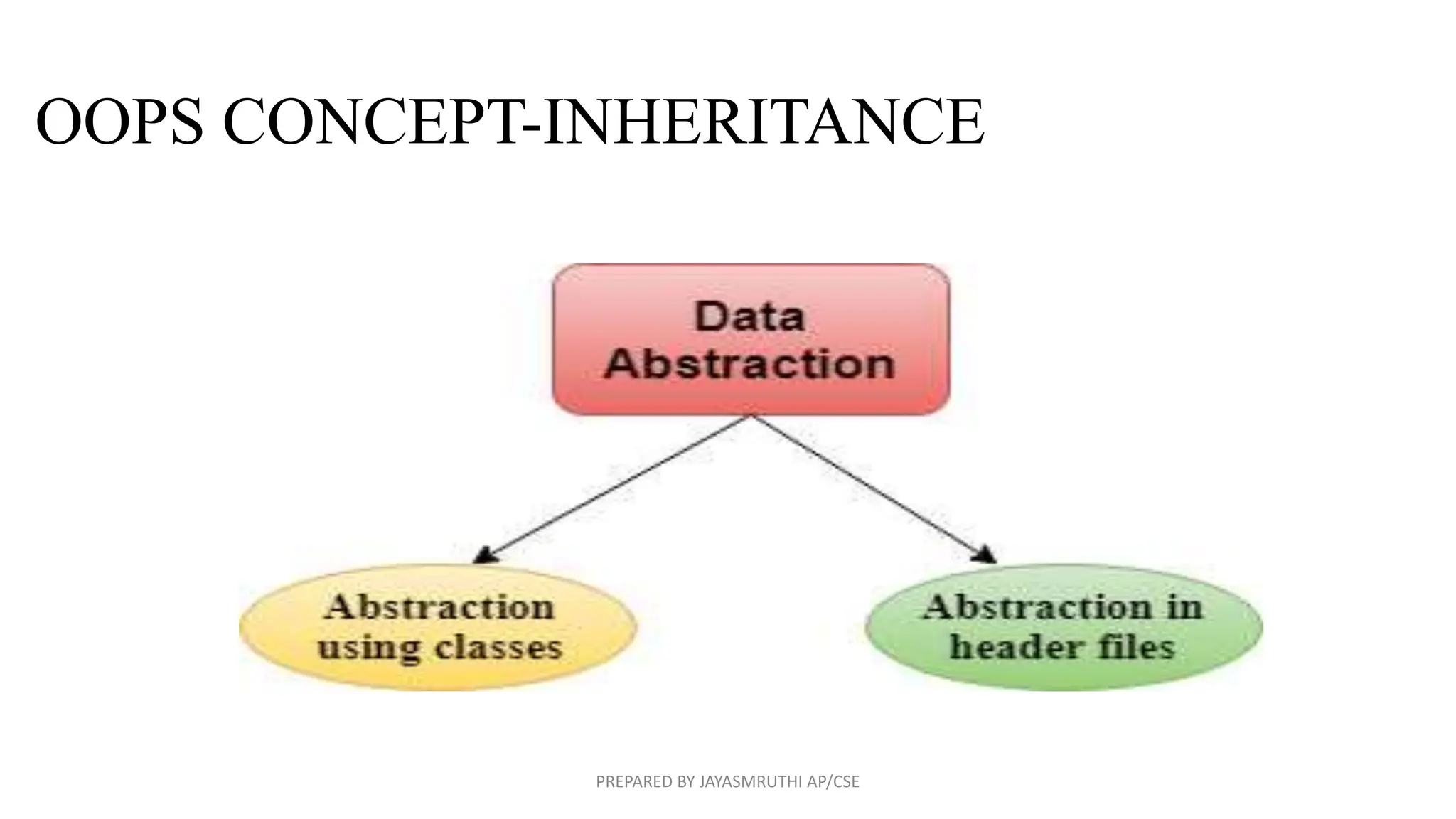 contains explanation of oops concepts in c++ | PPT
