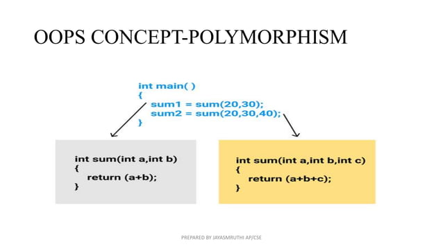 contains explanation of oops concepts in c++ | PPT