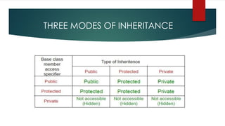 INHERITANCE | PDF