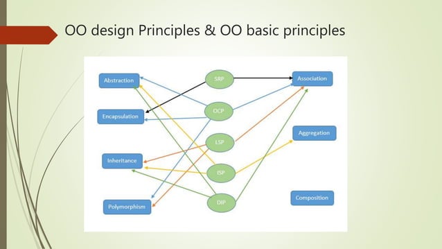 Oops In Java Pptx Programming Languages Computing