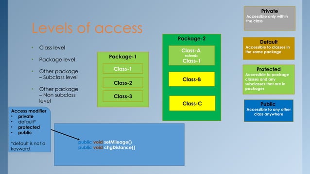 Object Oriented Programming concepts in JAVA | PPT | Free Download