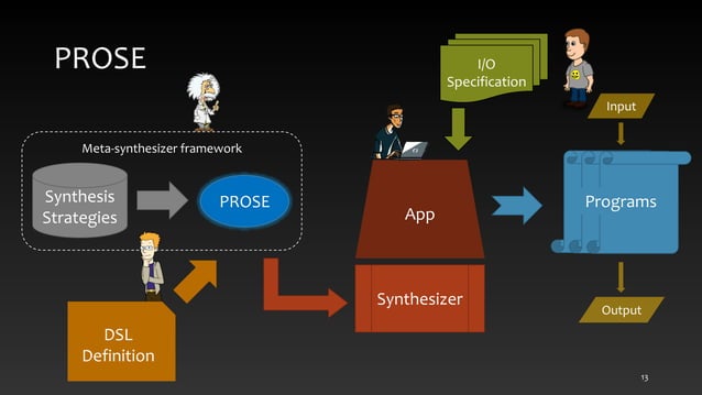 Microsoft PROSE SDK: A Framework for Inductive Program Synthesis | PPT