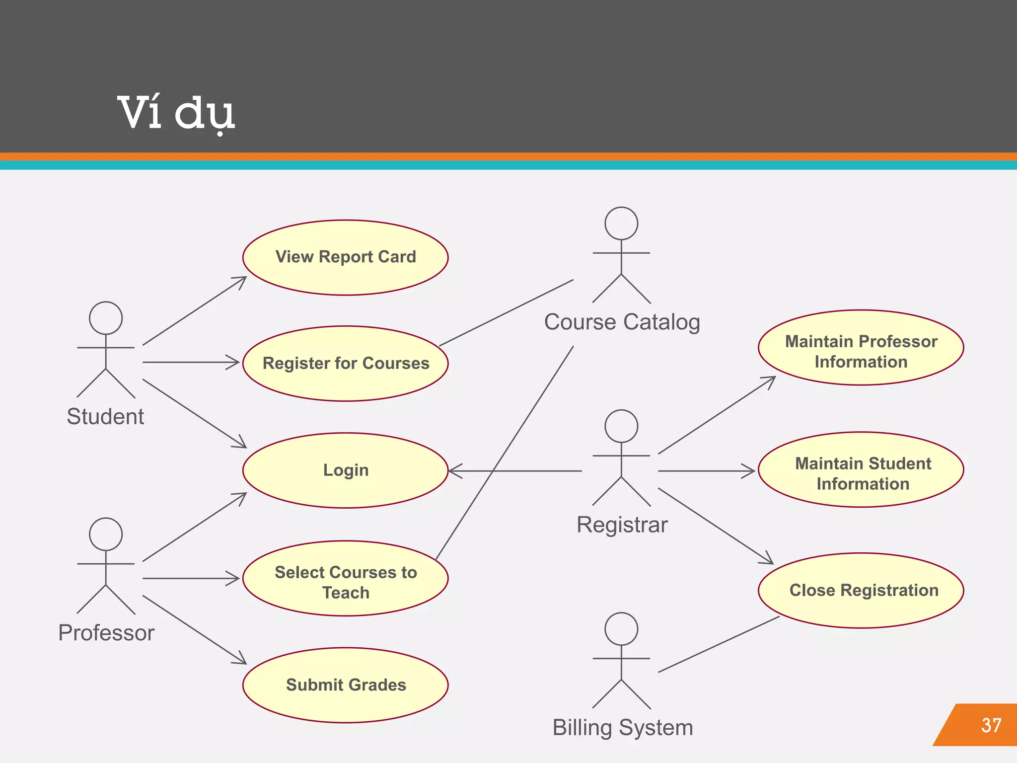 Oop unit 13 tổng quan về uml | PDF