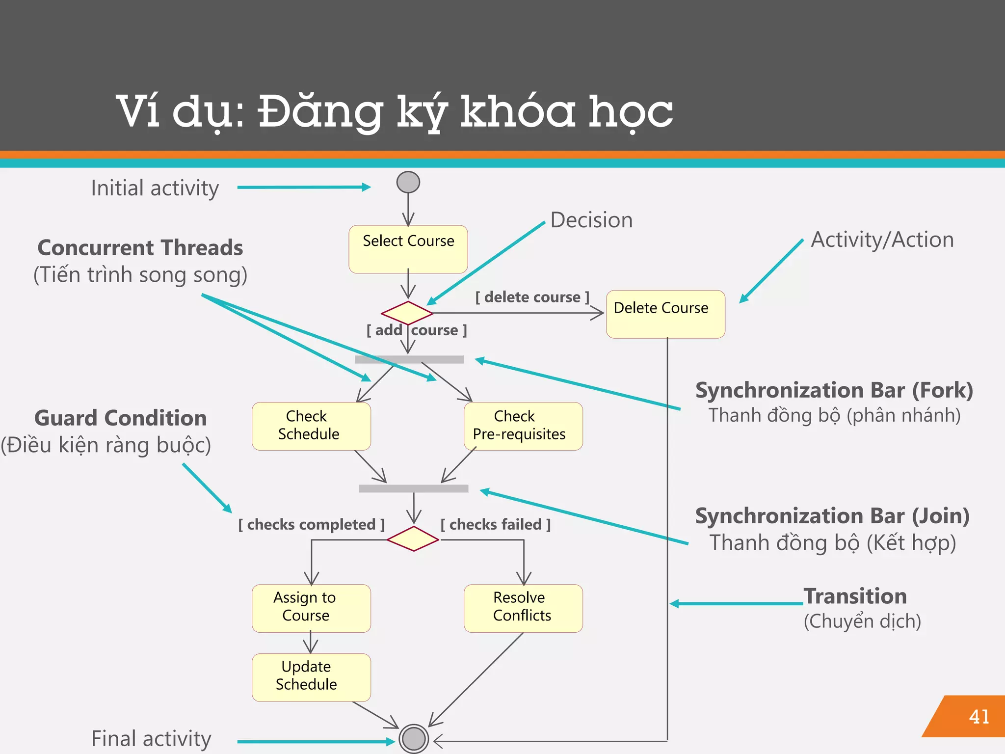 Oop unit 13 tổng quan về uml | PDF