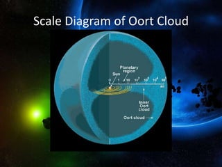 Oort Cloud Diagram Of Where And It Is