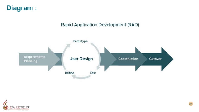System Development Methodology | PPTX | Computer Software and Applications | Computing