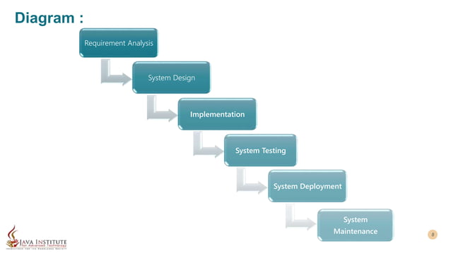 System Development Methodology | PPTX | Computer Software and ...
