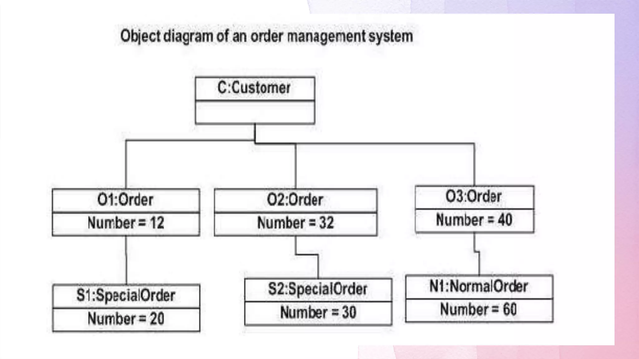 Different Types Diagrams | PPTX