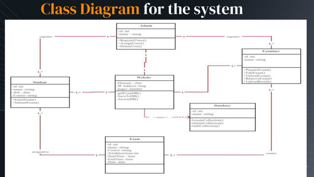 Class Diagram for Online Examination system | PPSX