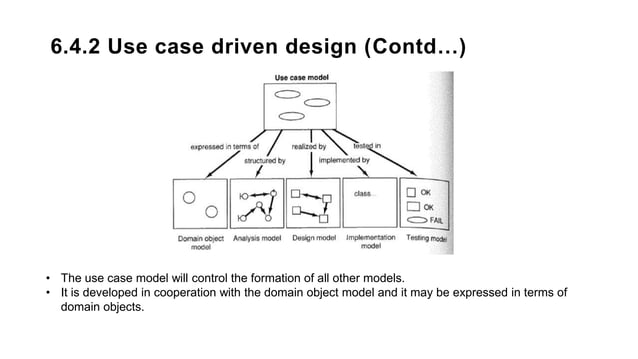 Architecture of Object Oriented Software Engineering | PPTX