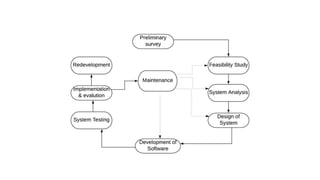 Architecture of Object Oriented Software Engineering | PPTX