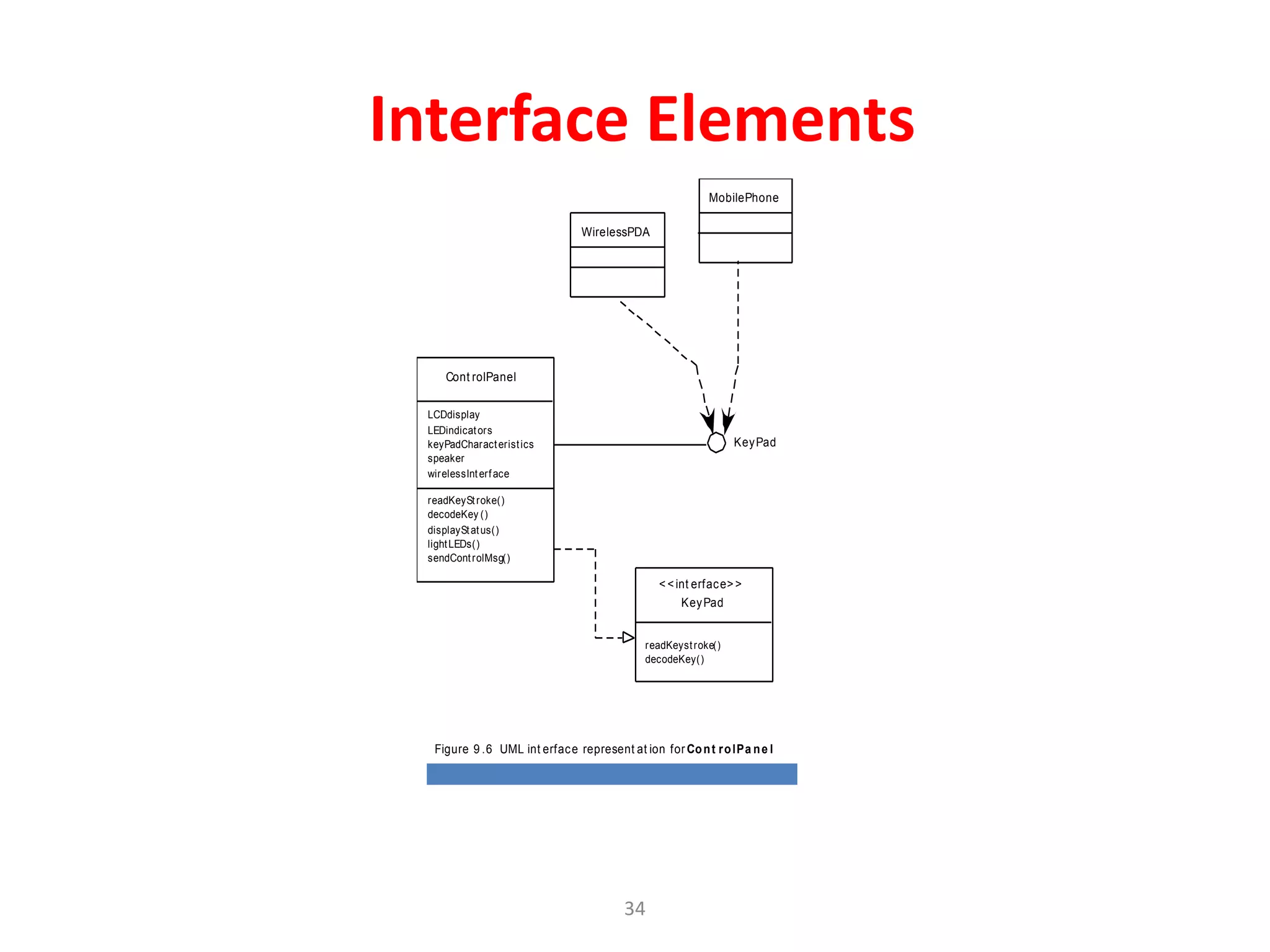 Oose unit 4 ppt | PPT | Programming Languages | Computing