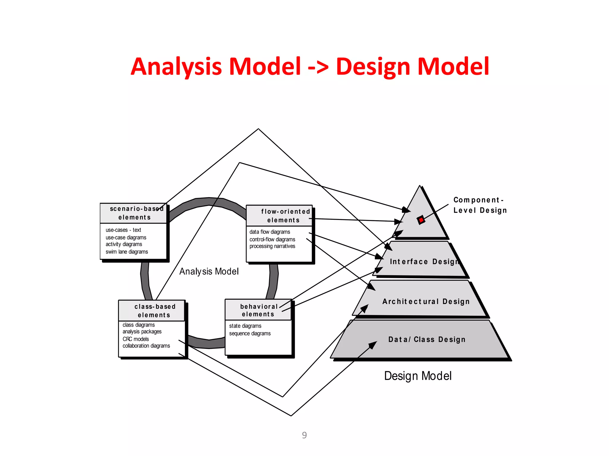 Oose unit 4 ppt | PPT | Programming Languages | Computing