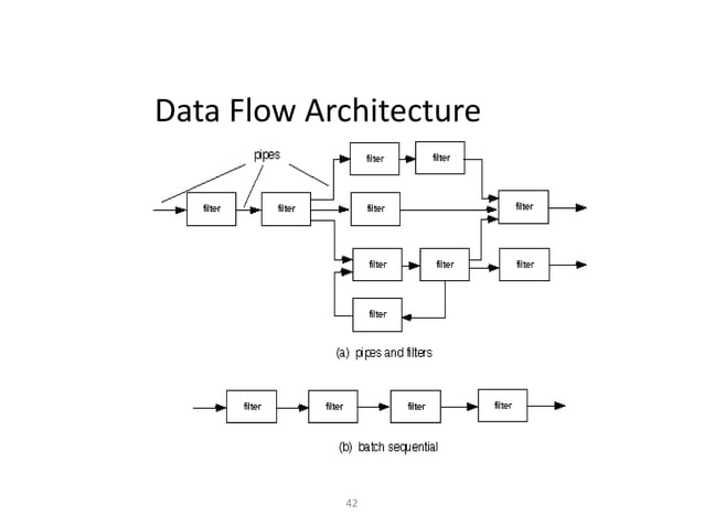 Oose unit 4 ppt | PPT | Programming Languages | Computing