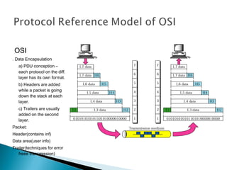 Osi model slides | PPT | Computer Networking | Computing