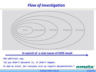 Handling an OOS in a QC Lab | PDF