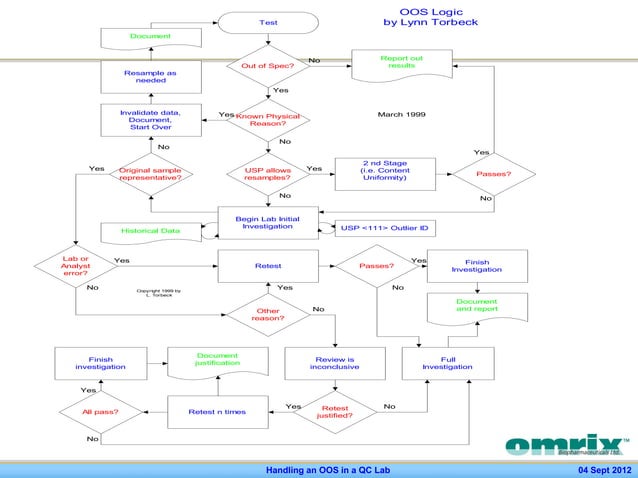 Handling an OOS in a QC Lab | PDF