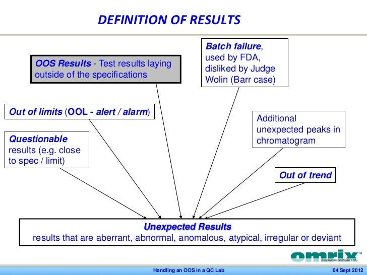 Handling an OOS in a QC Lab