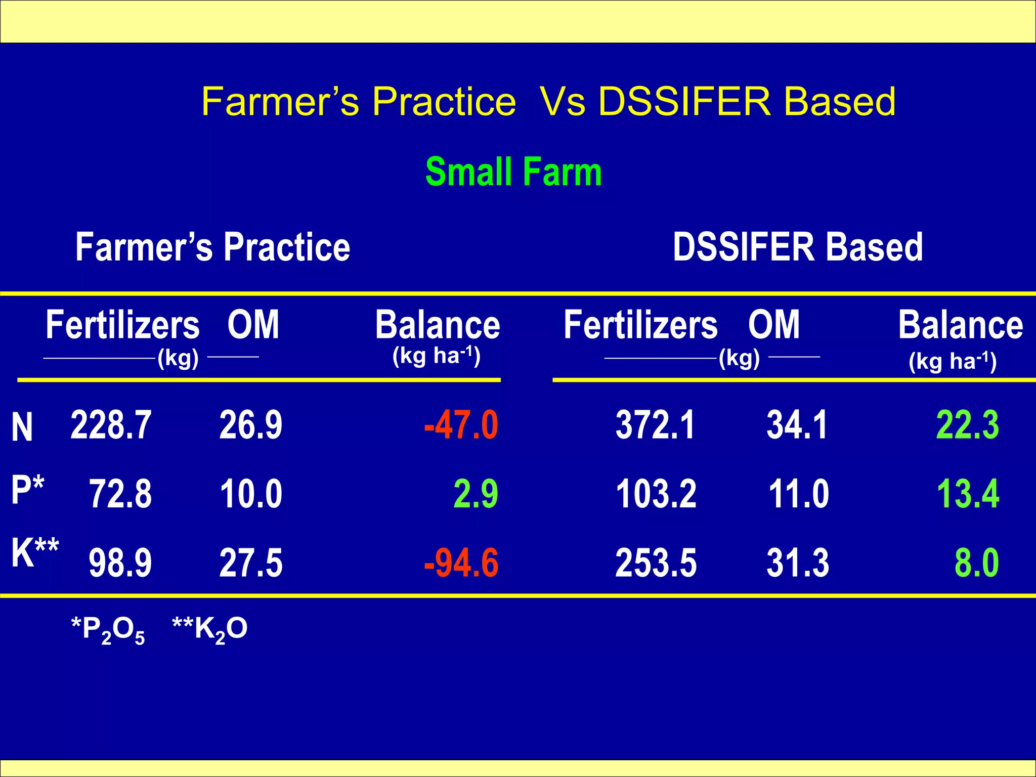 On Farm Nutrient Budgeting towards Decision Support for Integrated ...