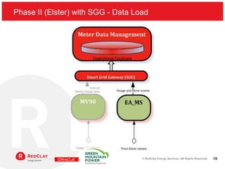 Implementing Oracle Utilities Smart Grid Gateway: A Customer Experience | PPTX