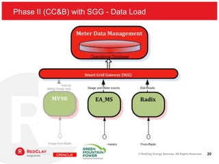 Implementing Oracle Utilities Smart Grid Gateway: A Customer Experience | PPTX