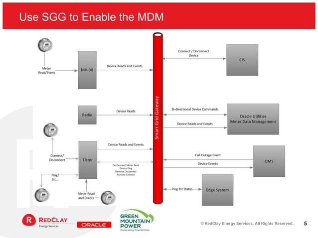 Implementing Oracle Utilities Smart Grid Gateway: A Customer Experience | PPTX