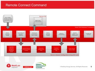 Implementing Oracle Utilities Smart Grid Gateway: A Customer Experience | PPT