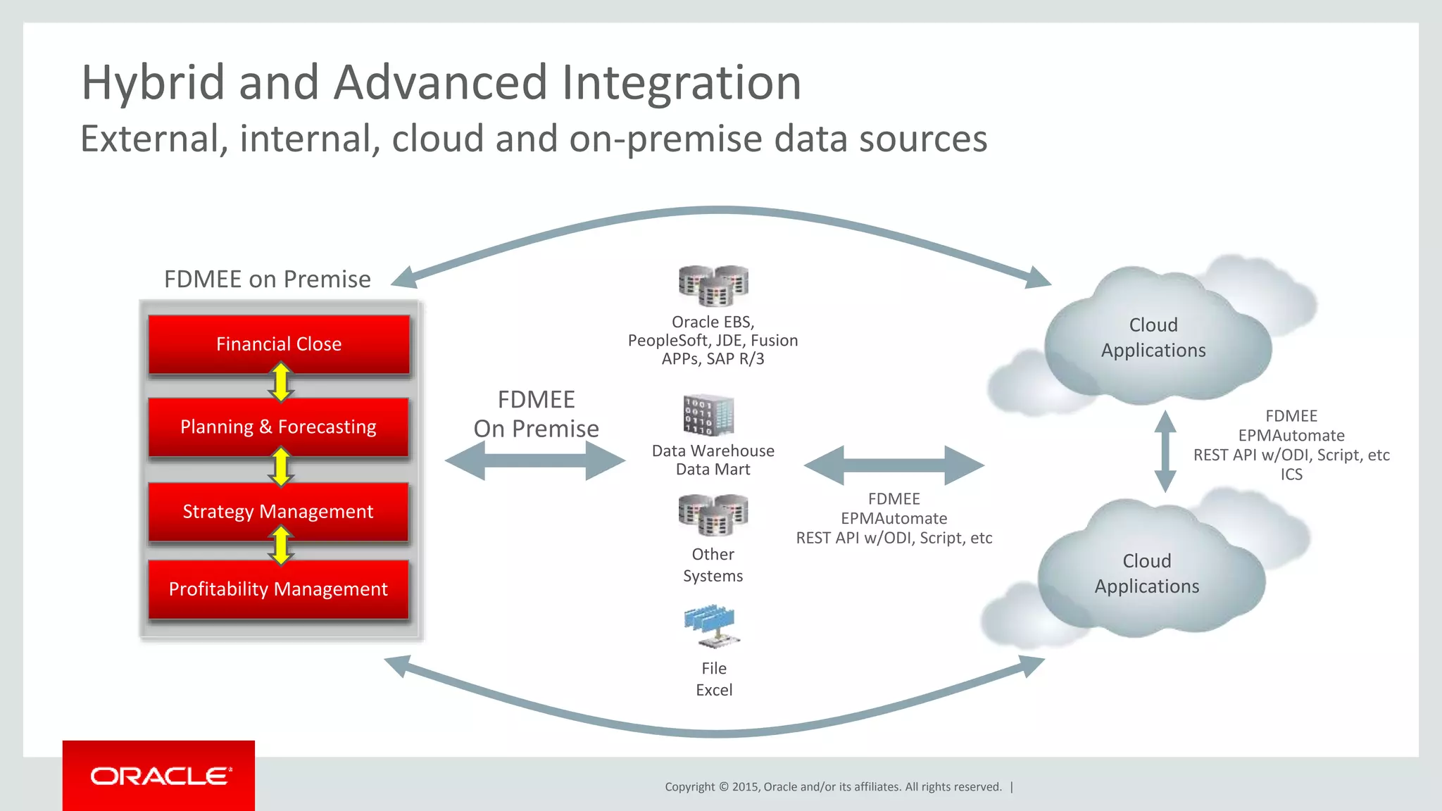 Application Integration: EPM, ERP, Cloud and On-Premise – All options explained | PPTX