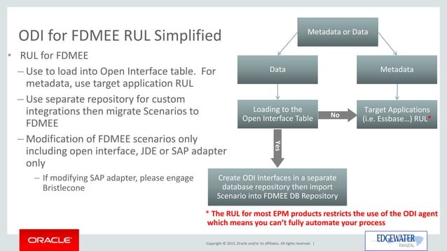 Application Integration: EPM, ERP, Cloud and On-Premise – All options explained | PPTX