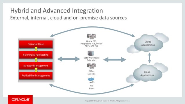 Application Integration: EPM, ERP, Cloud and On-Premise – All options explained | PPTX