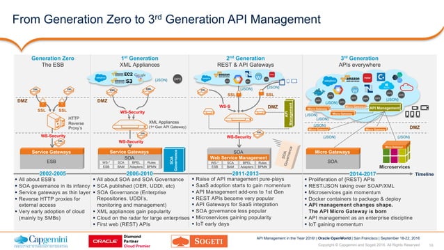 Oracle API Management in the Year 2026 | PPT