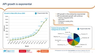Oracle API Management in the Year 2026 | PPT
