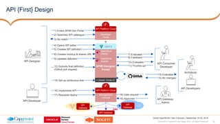 Implementing Enterprise API Management in Oracle Cloud | PPTX | Cloud ...