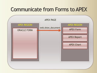 Integration of APEX and Oracle Forms | PPTX | Web Development | Internet