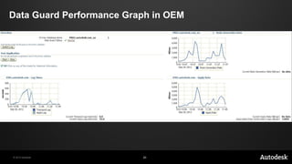 Oracle Database Backups and Disaster Recovery @ Autodesk | PPT