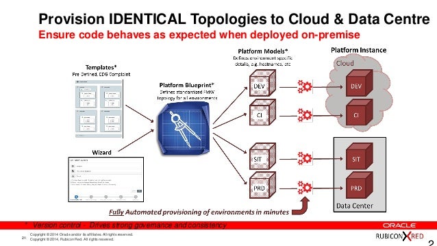 Developing Oracle Fusion Middleware Applications In The Cloud